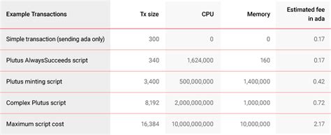 Plutus Fee Estimator Find Out The Cost Of Transacting On Cardano