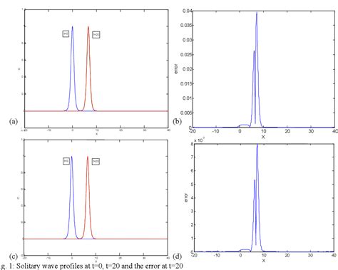 Figure 1 From Application Of Quintic B Spline Collocation Method For