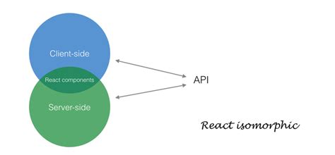 React 同构实践与思考 知乎