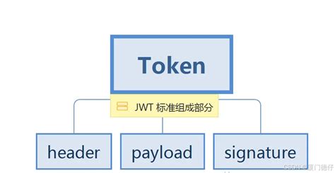 【jwt】aspnet Core中jwt刷新token解决方案jwt如何解决刷新token Csdn博客
