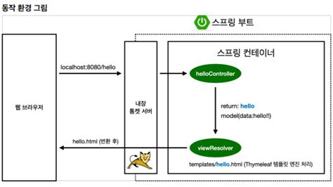 Spring 1 3 View 환경설정