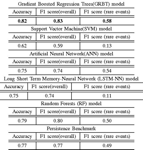 Table Iii From Wind Ramp Event Prediction With Parallelized Gradient