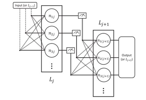 feed foward neural network ffnn [42] download scientific diagram