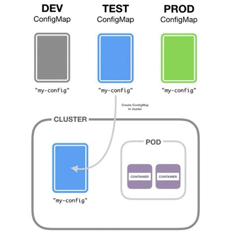 Benefícios Do Configmap No Desenvolvimento De Aplicações Com Kubernetes