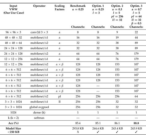Table 1 From Optimizing Convolutional Neural Networks For Image Classification On Resource