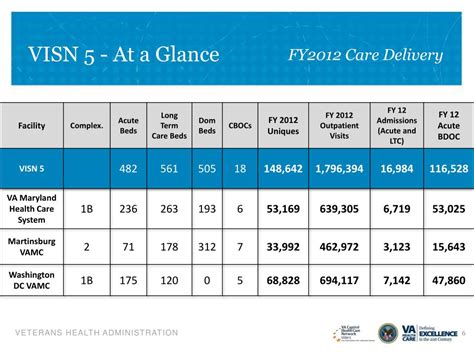 Ppt Va Capitol Health Care Network Visn 5 Department Of Veterans