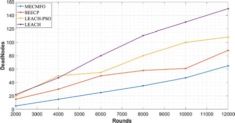 An Efficient Routing Protocol For Coherent Energy Using Mayfly