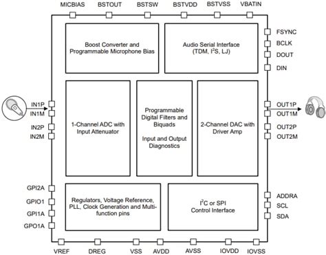 tac5311 q1 automotive mono audio codec ti mouser