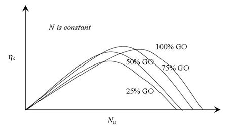 FLUID MECHANICS TURBINE CHARACTERISTIC CURVE