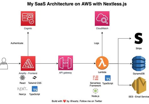 Multi Tenant Architecture For A Saas Application On Aws Dhkcz