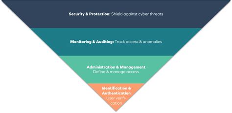 Building A Strong Identity And Access Management Framework