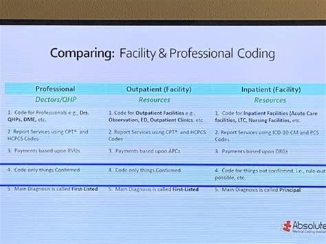 The Differences Between Inpatient Outpatient And Professional Coding