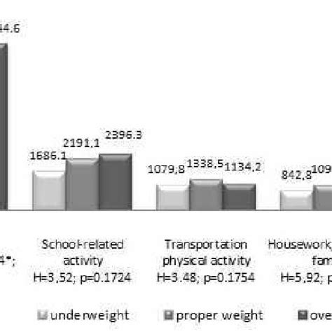Domains Of Physical Activity Download Scientific Diagram