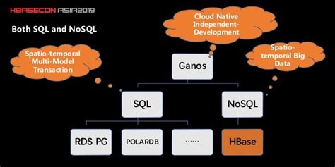 Hbaseconasia2019 Spatio Temporal Data Management Based On Ali Hbase G