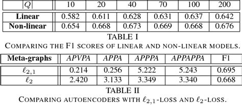 table ii from meta graph based hin spectral embedding methods