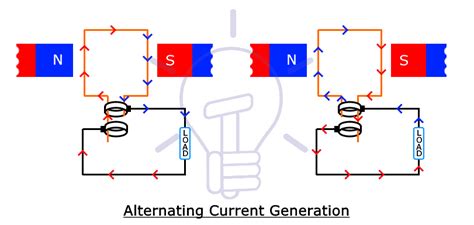 Difference Between AC And DC Current Voltage