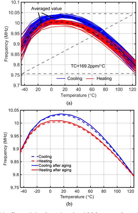 Figure 1 From A Compact 10 Mhz Rc Frequency Reference With A Versatile Temperature Compensation