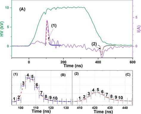Gating Scheme For The Reported Spectroscopic Data A Current