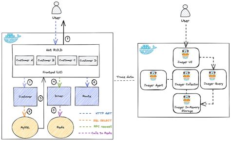 A Beginners Guide To Jaeger Jaeger — Deep Dive By Magsther Faun Dev — Developer Community 🐾