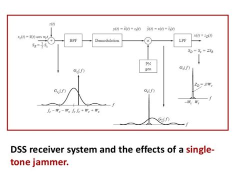 Spread Spectrum Techniques