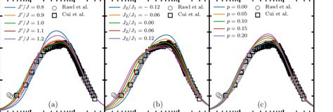 Specific Heat C V For α 2 In Several Cases A With Spatial