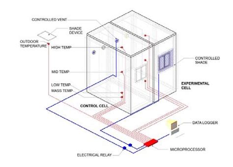 The Experimental System With Controlled Shading And Controlled