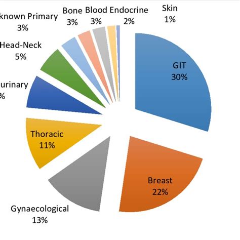 Types Of Malignancy By Primary Sites Download Scientific Diagram