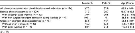 Table 1 From Risk Factors For Urgent Or Emergent Cholecystectomy Mid Workup For Symptomatic