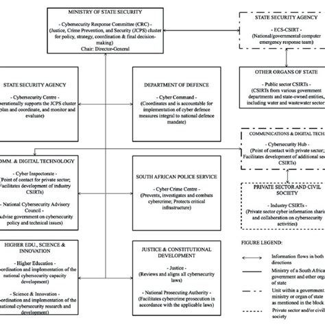 National Cybersecurity Governance Structure In South Africa Download Scientific Diagram