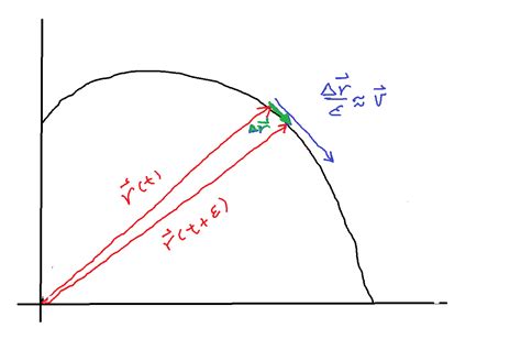 Calculus And Analysis Show A Trajectory Of A Projectile By Position Vector And Velocity Vector
