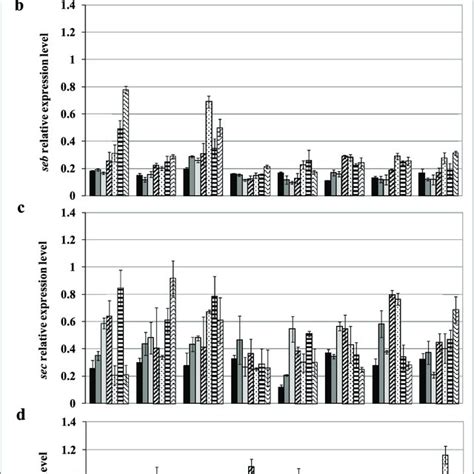 Sea Seb Sec And Sed Expression Levels During Growth Of Staphylococcus