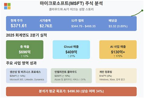 마이크로소프트msft 주식 투자 가이드 클라우드와 Ai 기반 성장 전략 완벽 분석