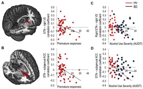 Neural Correlates Of Waiting Impulsivity And Alcohol Use Severity Download Scientific Diagram
