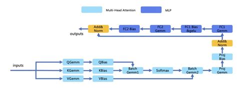 开源 Vit模型结构分析及自动压缩加速! Csdn博客 开源 Vit模型结构分析及自动压缩加速! Csdn博客