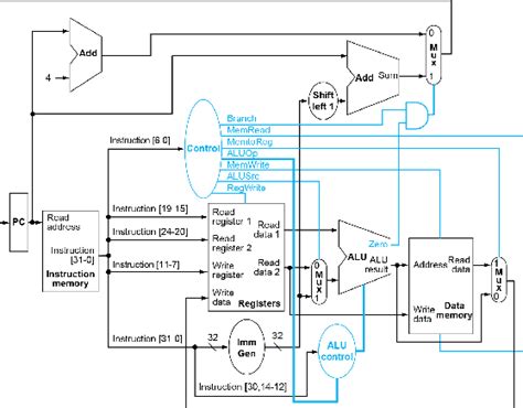 Modify The Single Cycle Processor Datapath To Support