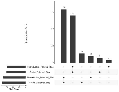 Overlapping Genes Showing Parent Of Origin Expression In Reproductive Download Scientific