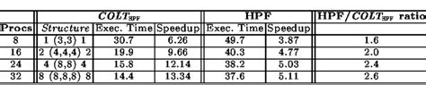 Comparison Of Execution Times In Seconds Obtained With The Hpf And Download Table