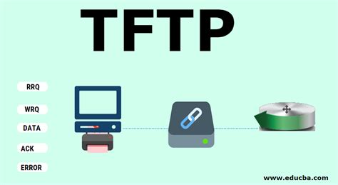 Tftp Learn The Best Types Of Messages And Connections In Tftp