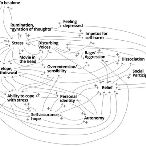 The Idiographic System Model A Synopsis Of Psycho And Socio Dynamical Download Scientific