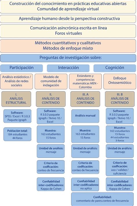 Sequence Of Data Analysis To Answer The Three Research Questions Download Scientific Diagram