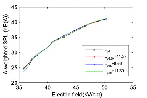 Comparisons Between The Total A Weighted Spl And Some Frequency Download Scientific Diagram