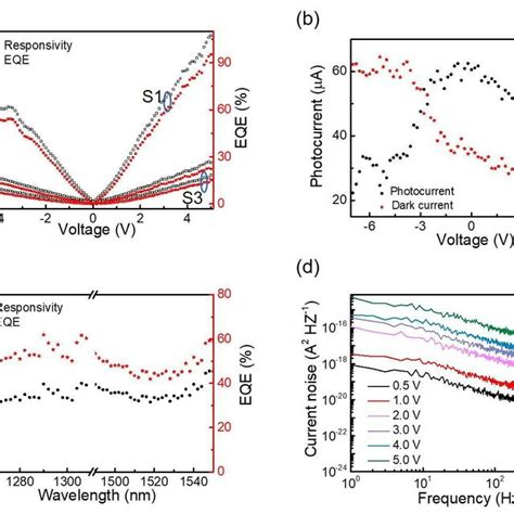 Static Performance Of Pdse 2 Photodetectors A Responsivity And Eqe For