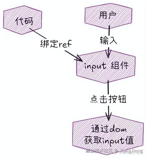 面试官:受控组件都分不清?还敢说自己写过 React? 知乎 面试官:受控组件都分不清?还敢说自己写过 React? 知乎
