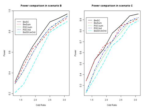 Power Comparison In Scenarios B And C Selected Tests Are Considered Download Scientific