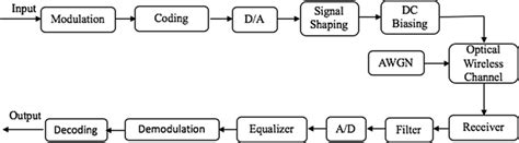 Functional Diagram Of Single Carrier Modulation Technique In Vlc Download Scientific Diagram