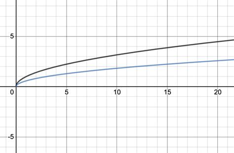 Graph Functions Using Compressions And Stretches College