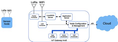 The Iot Gateway Software Architecture With The Lorawan Server Implemented Download Scientific