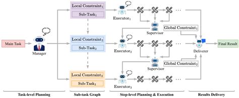 论文审查 Planning With Multi Constraints Via Collaborative Language Agents