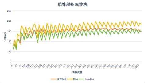 Hpc Homework 1 Jeremys Blog