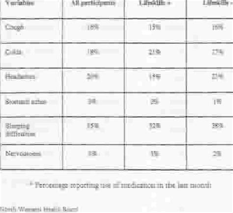 Medication Use Among Adult Evaluation Participants Download Table
